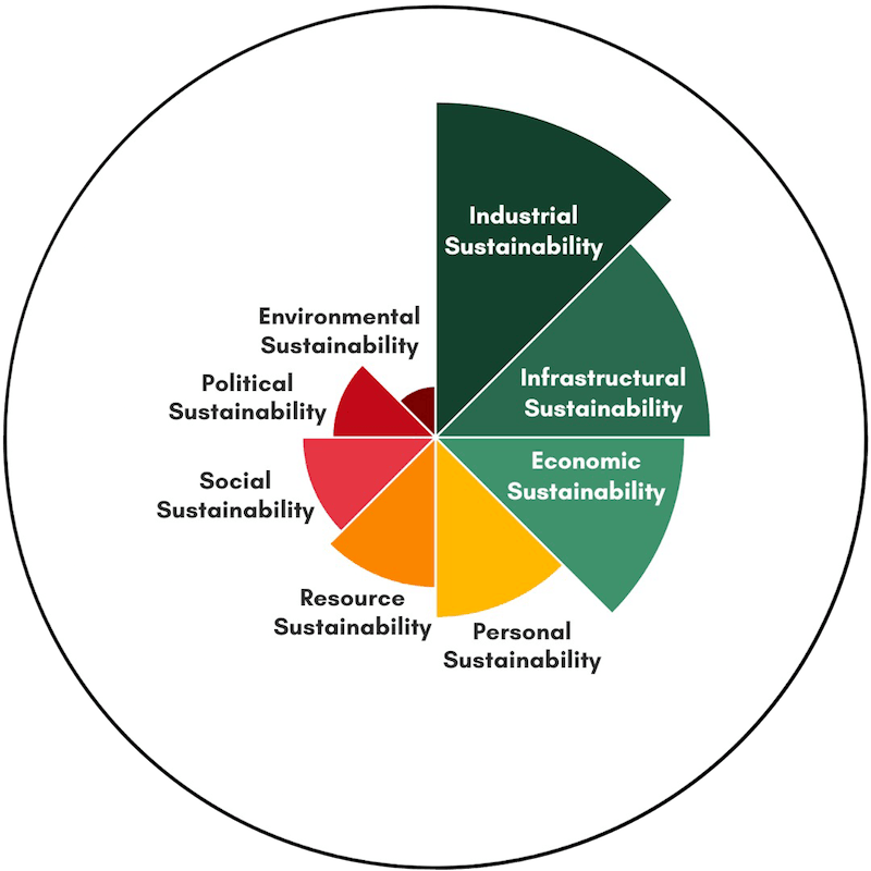 Sustainability Models: From the Past to the Future | The Sustainabilitist